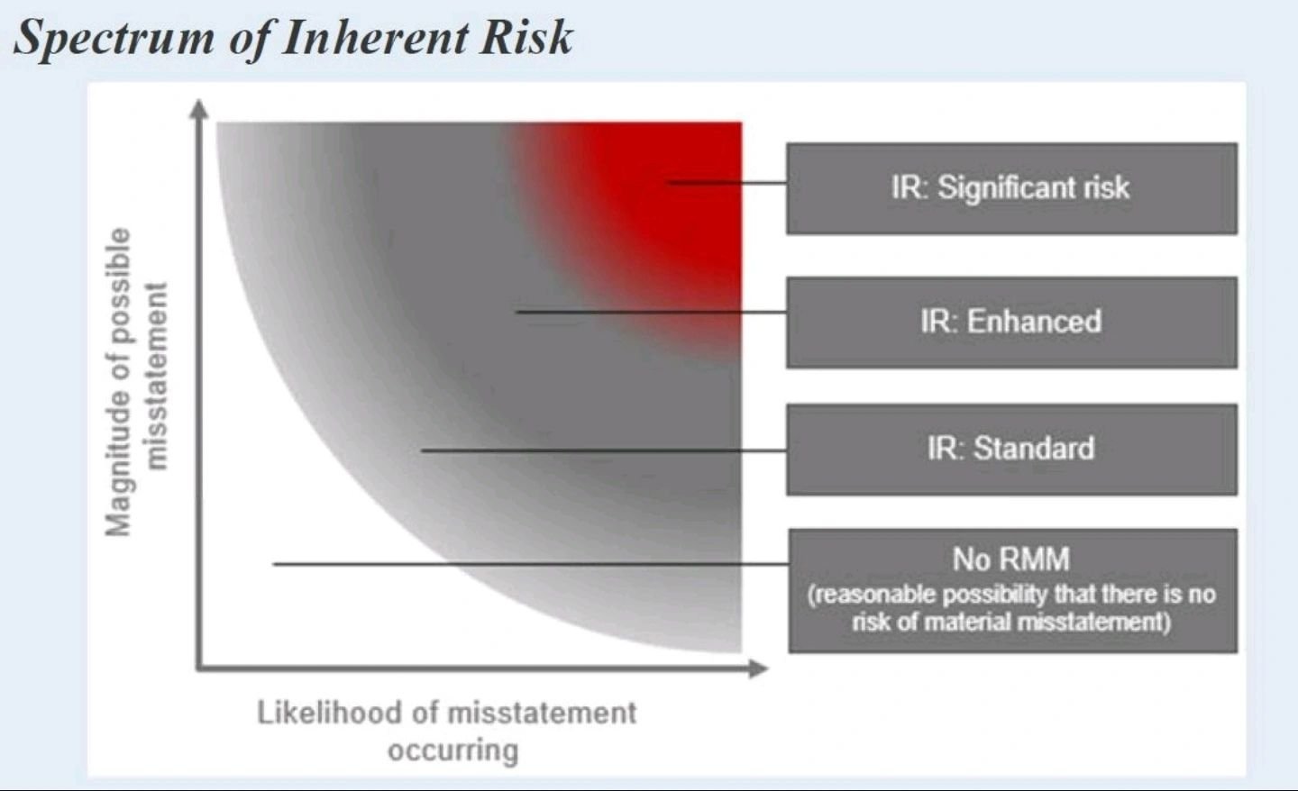 Spectrum of inherent risk – Mohamed Marzouk